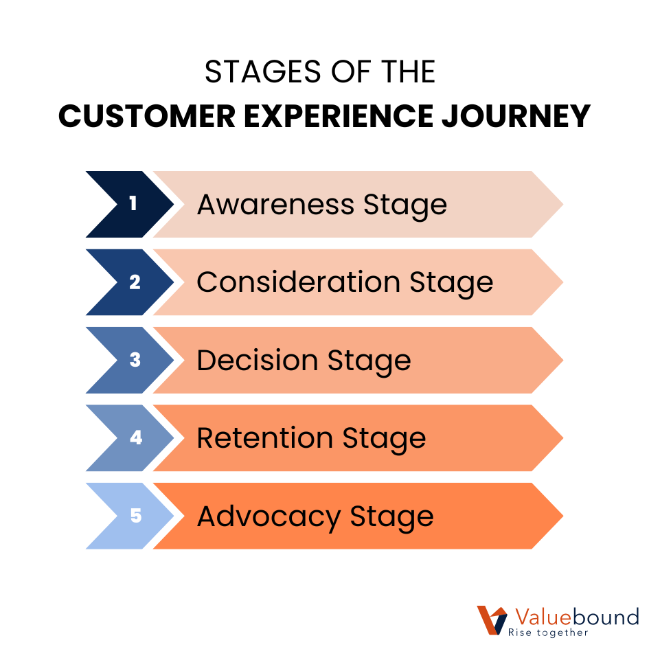 Customer experience Journey: Mapping, Stages and Examples